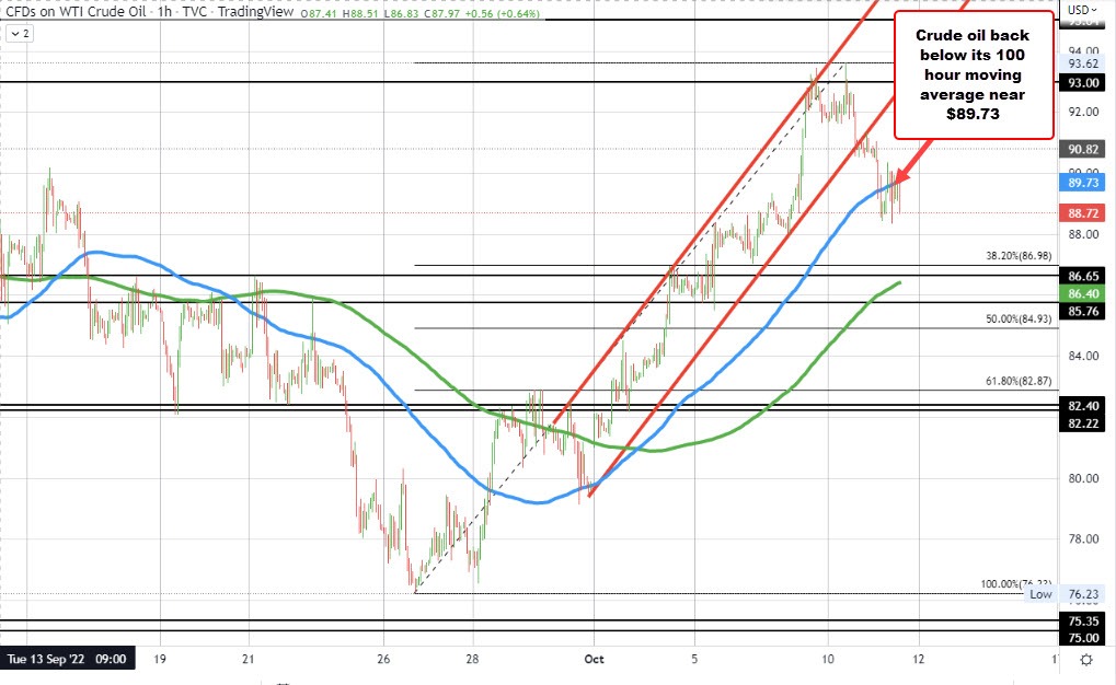 WTI crude oil futures settle at $89.35 | investingLive